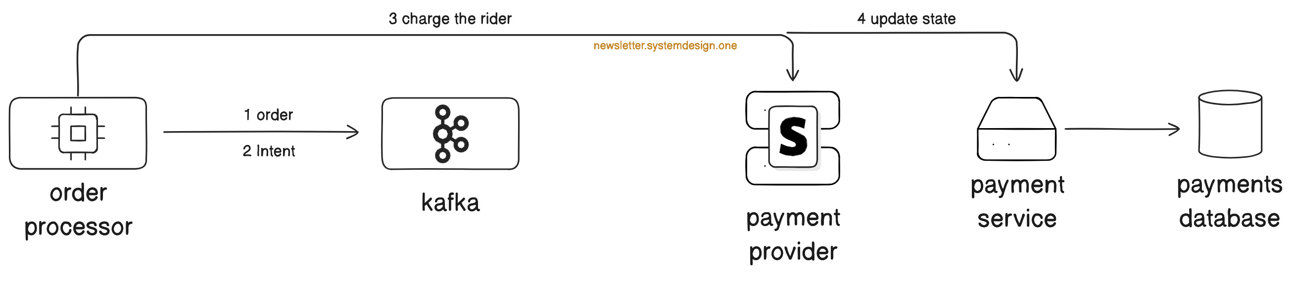 Payment System Design - by Neo Kim