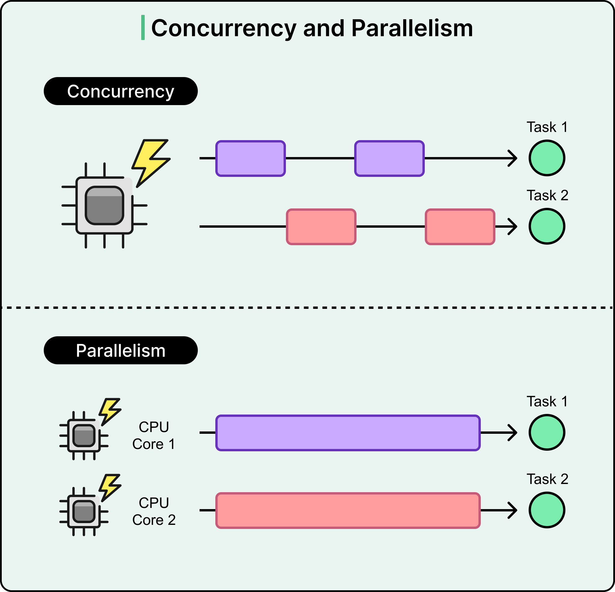 How to Build High Throughput Systems
