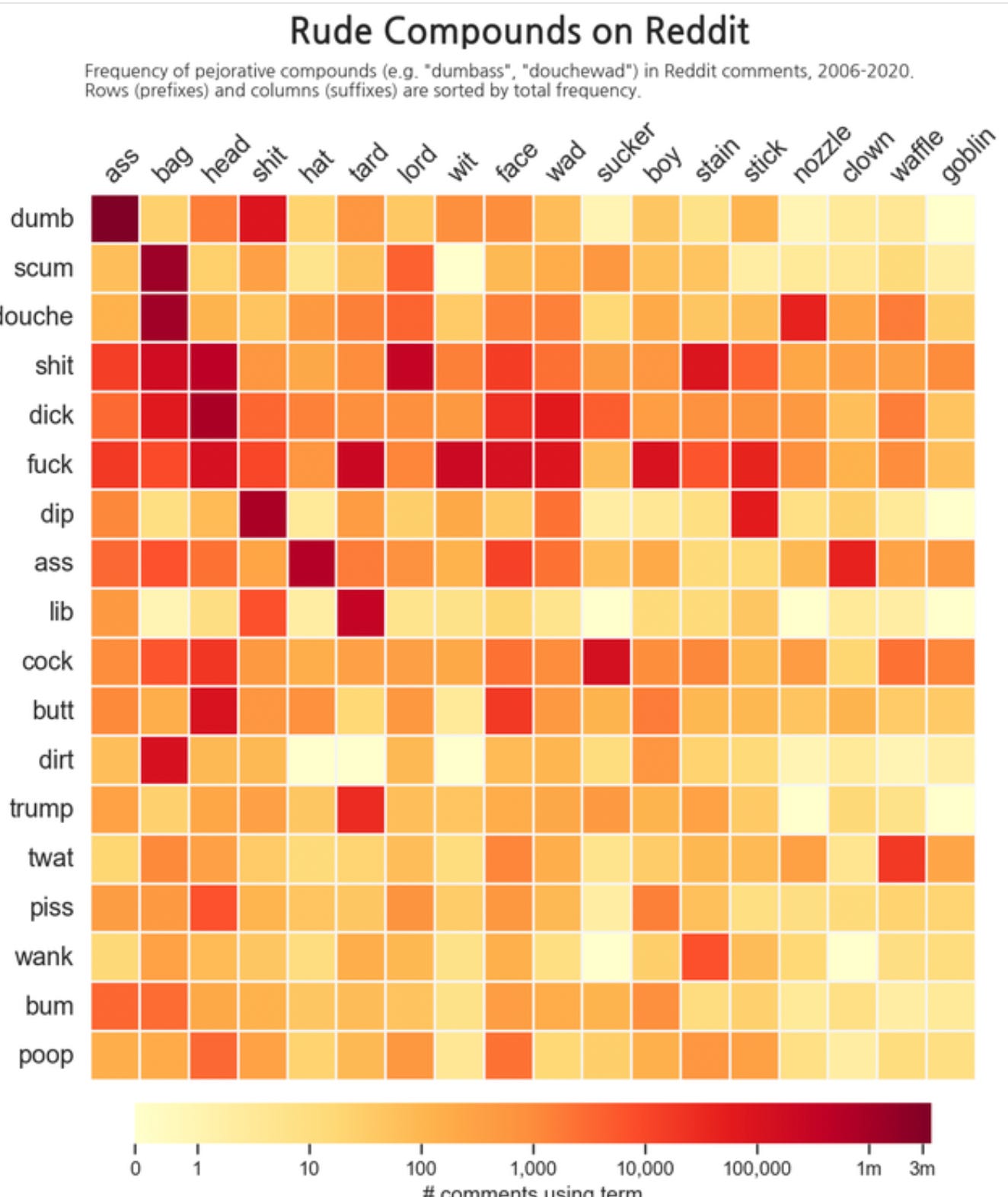 Infographic of very rude compound word use on reddit.
