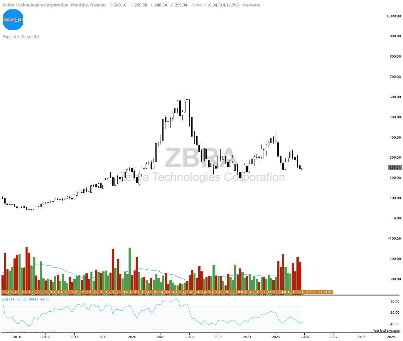 Zebra Technologies $ZBRA - by Charts R US