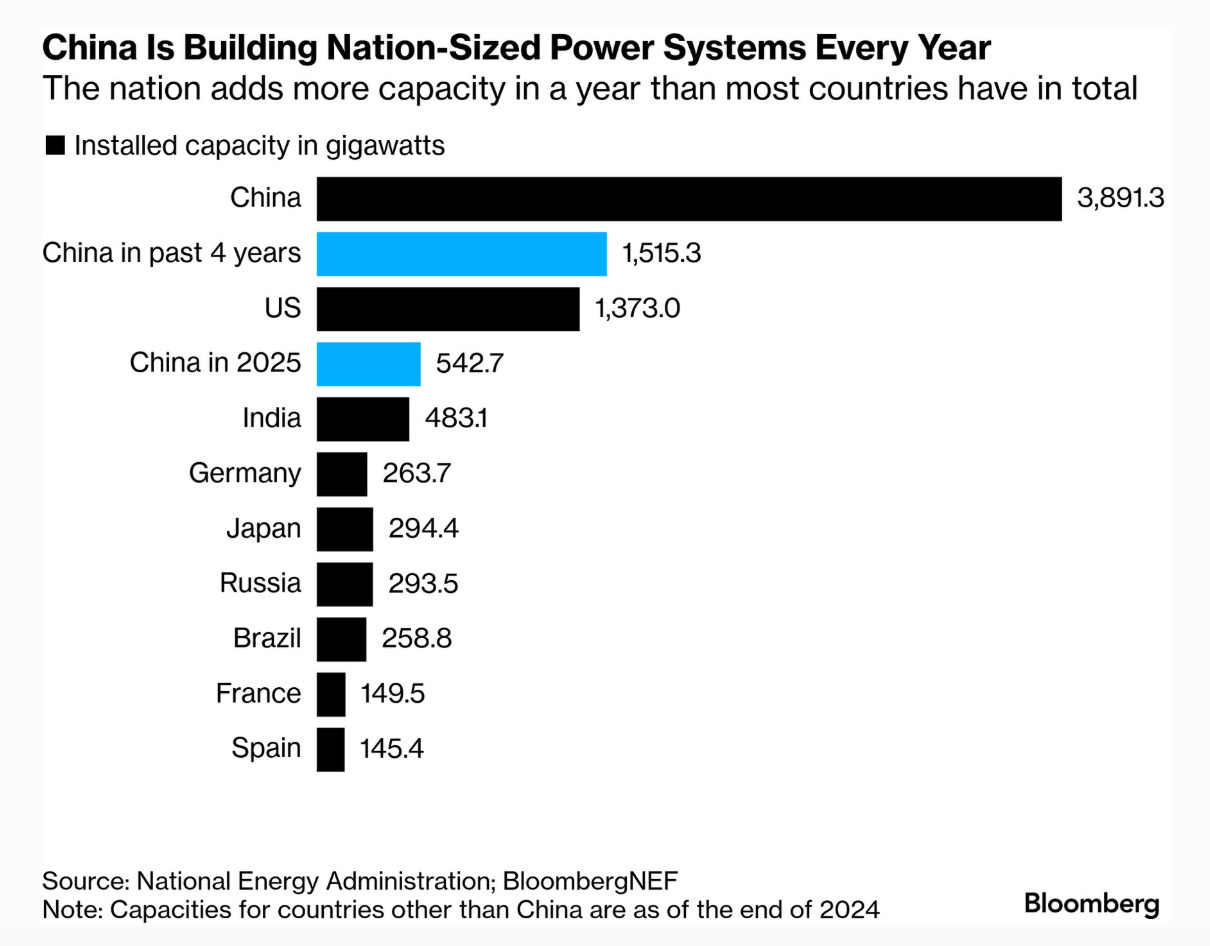 China’s Energy Transition Is Lapping the World