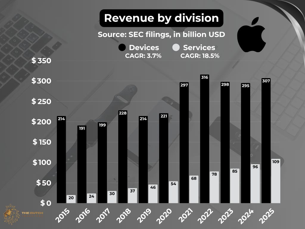 Is Apple still a good investment? - The Dutch Investors