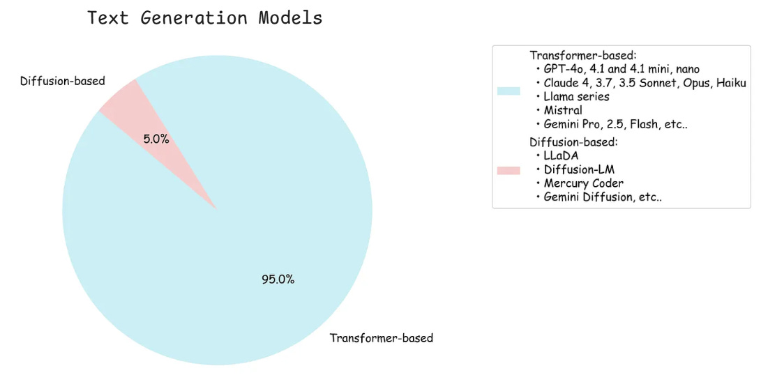 Text Generation: Transformer vs Diffusion Models
