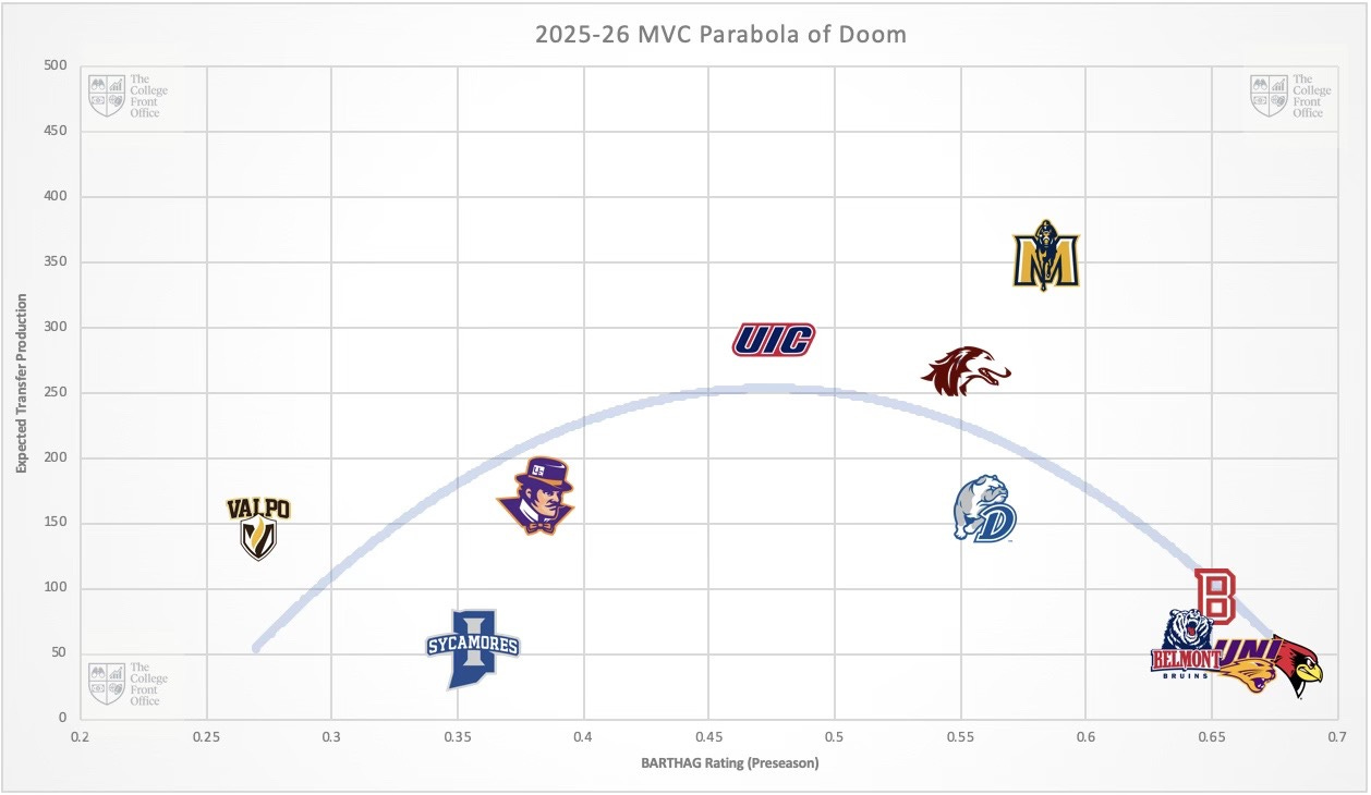 Inside the Zone of Good Teams: What the Data Reveals About Mid-Major ...