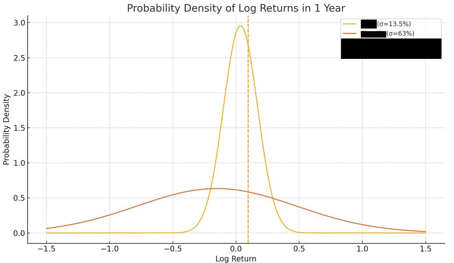 the 80/20 hack for "risk-adjusting" returns