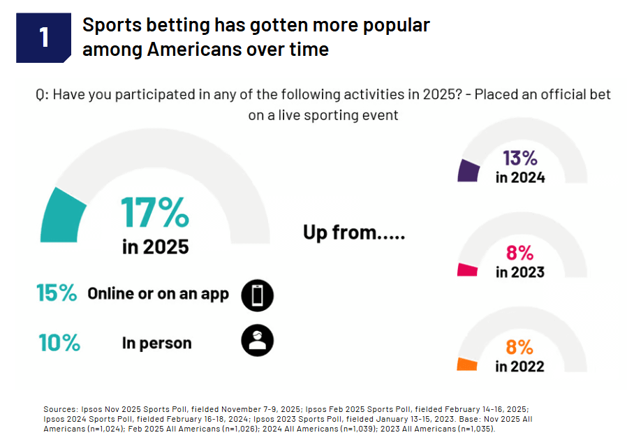Polling Shows Shrinking Public Support for Sports Betting