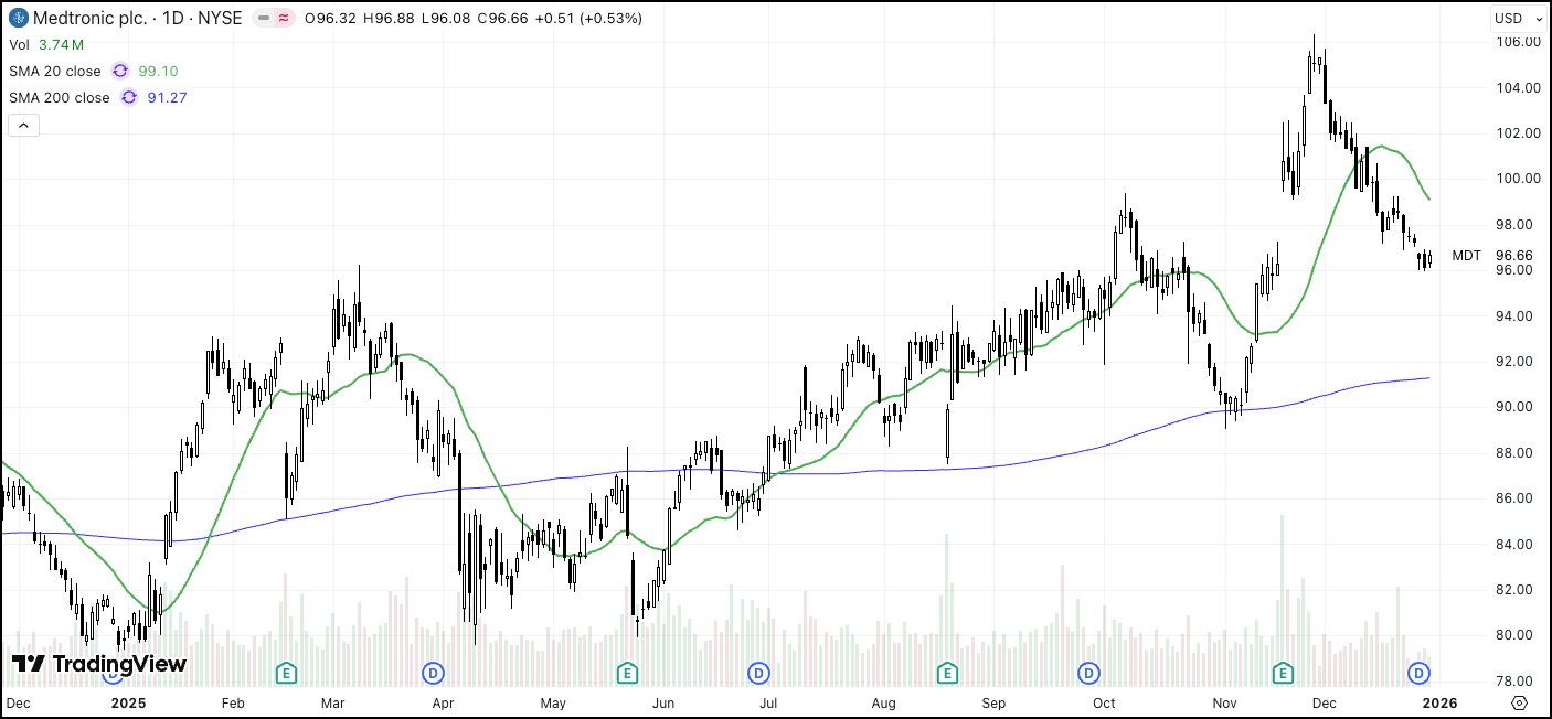 Medtronic Keeps Proving That Boring Can Still Win