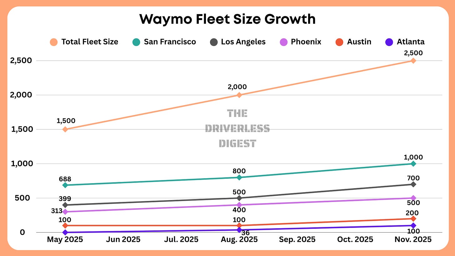 Waymo Stats 2025: Funding, Growth, Coverage, Fleet Size & More