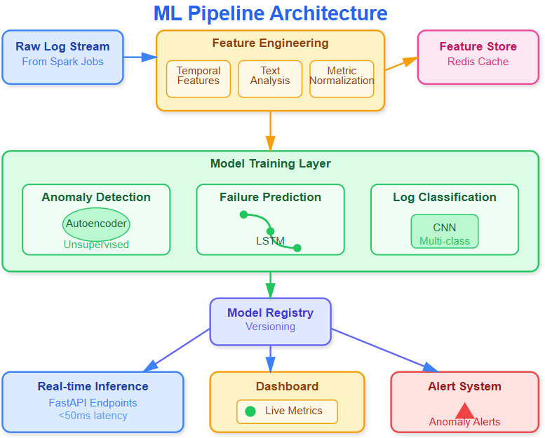 Day 144: Building Production ML Pipelines for Log Intelligence