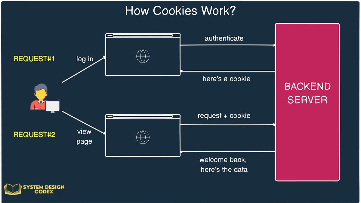 Cookies vs Sessions vs JWT - by Saurabh Dashora