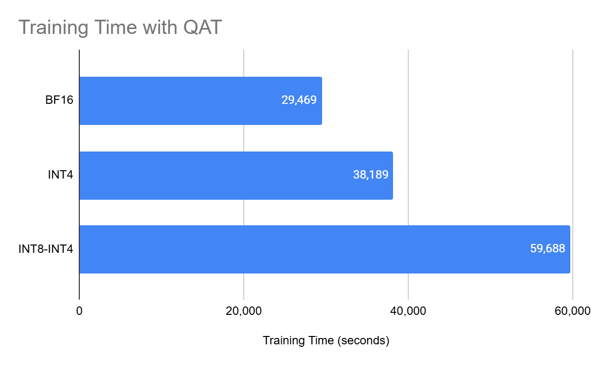 Unsloth's Quantization-Aware Training (QAT) vs Post-Training ...