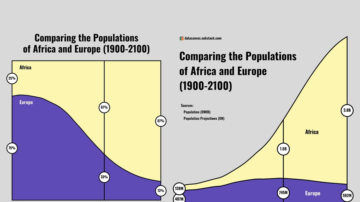 Comparing the Populations of Europe and Africa Over Time
