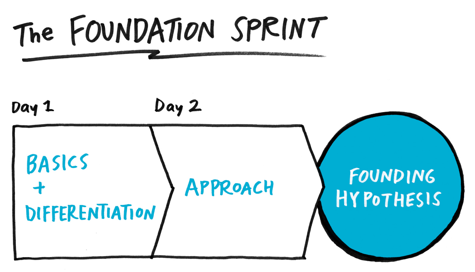 Introducing the Foundation Sprint: From the creators of the Design Sprint