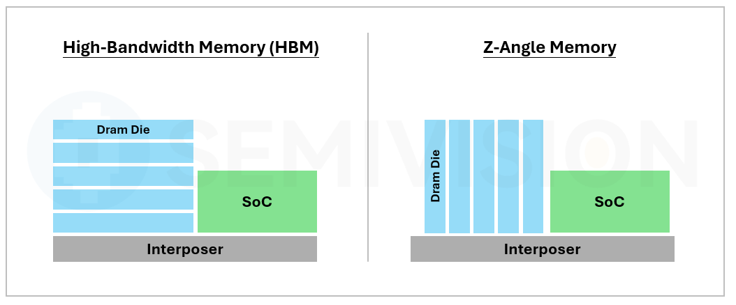 Can ZAM Replace HBM? Intel and SoftBank Push Radical Memory Architecture