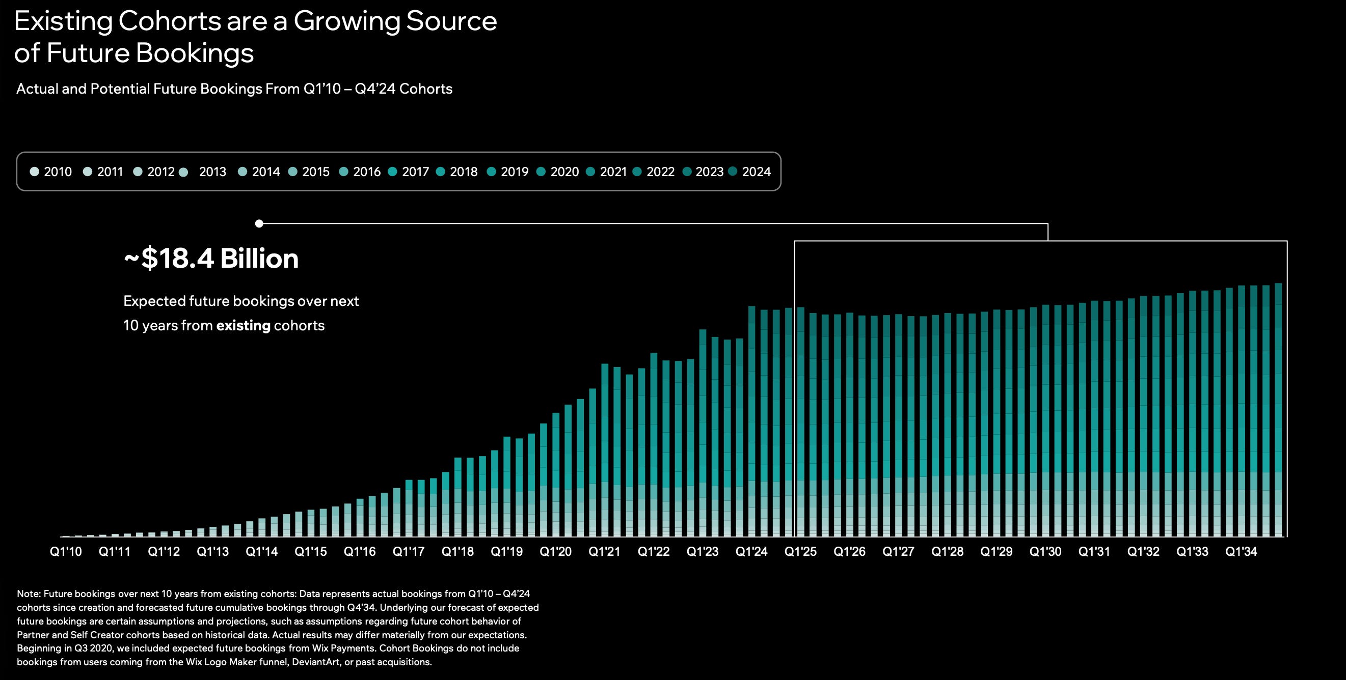 Wix at $100: A Good Business in a Bad Narrative?