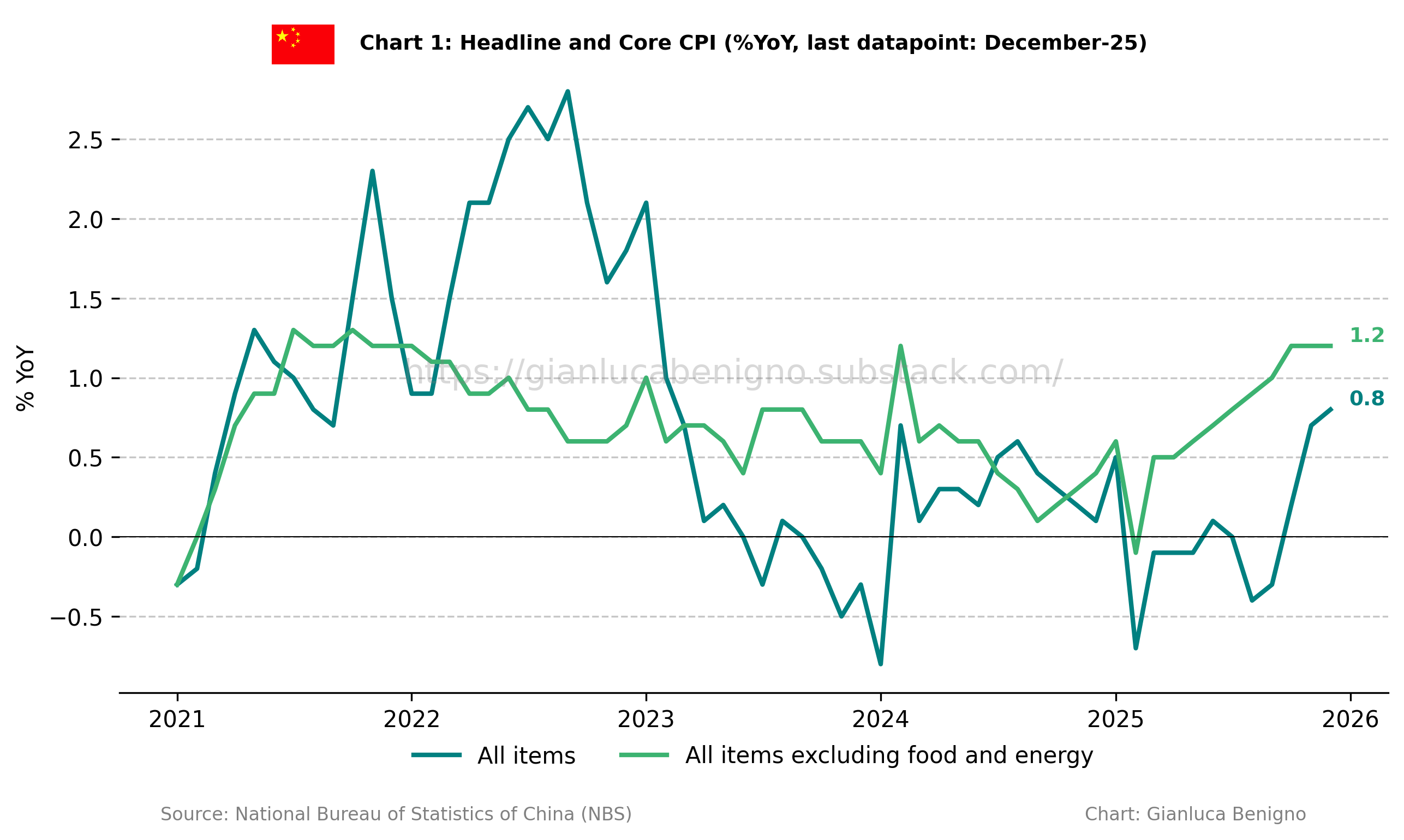 China December-25 CPI Inflation Report