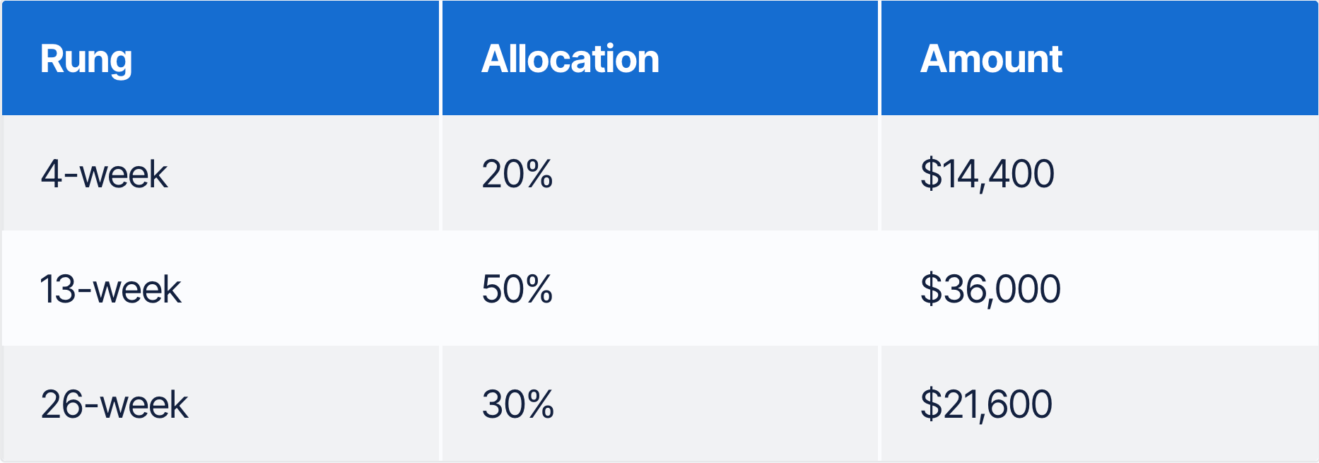 How to Build a T-Bill Ladder in 2026 for Retirement Income (Step-by-Step)