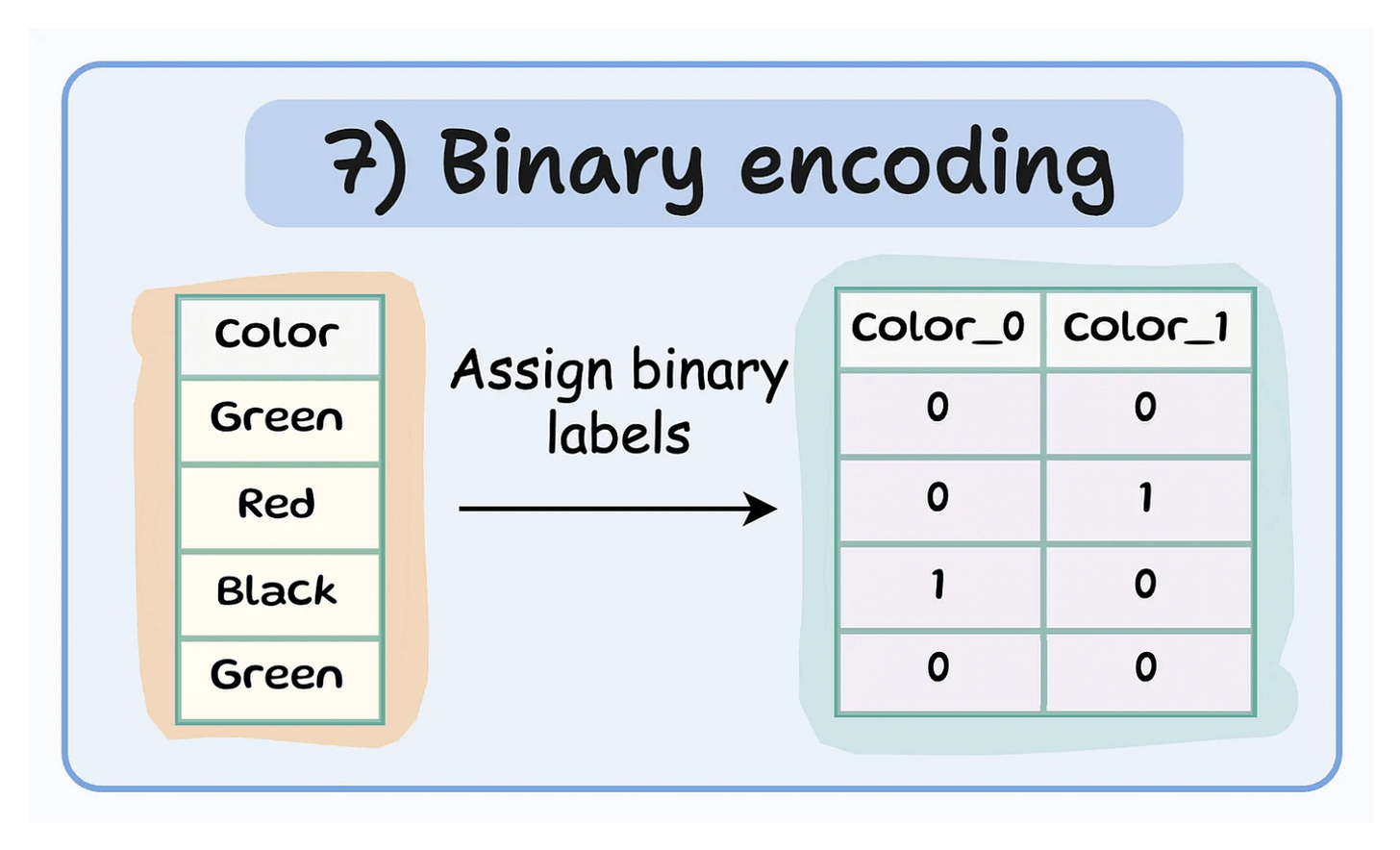 7 Categorical Data Encoding Techniques - by Avi Chawla
