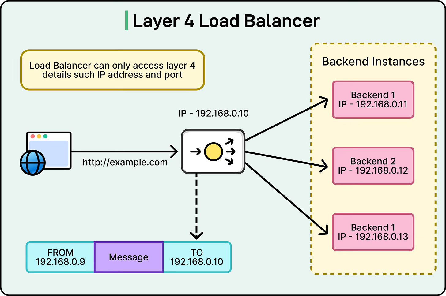 Understanding Load Balancers: Traffic Management at Scale