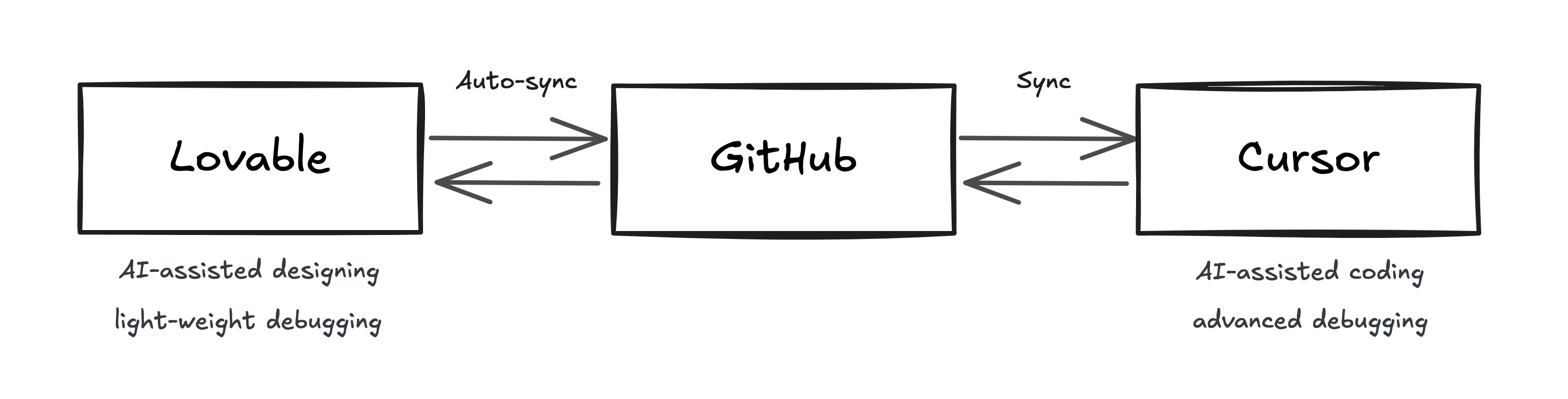 Lovable + Cursor: How to set up this powerful AI workflow