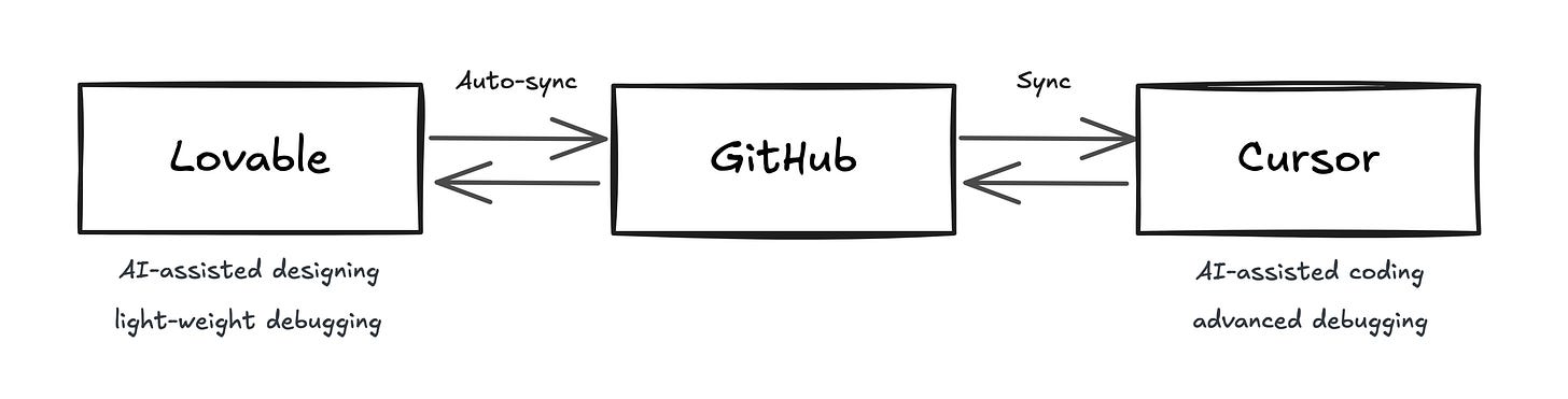Lovable + Cursor: How to set up this powerful AI workflow