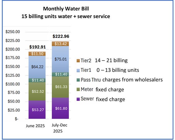 TCWD: 17% Water Bill Increase July 1, Plus Another Increase on January 1