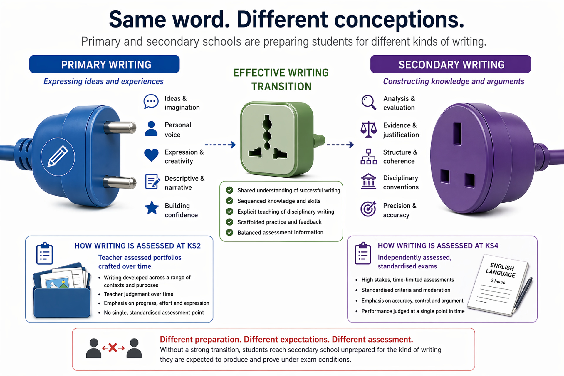 What primary and secondary leaders need to know about effective writing ...