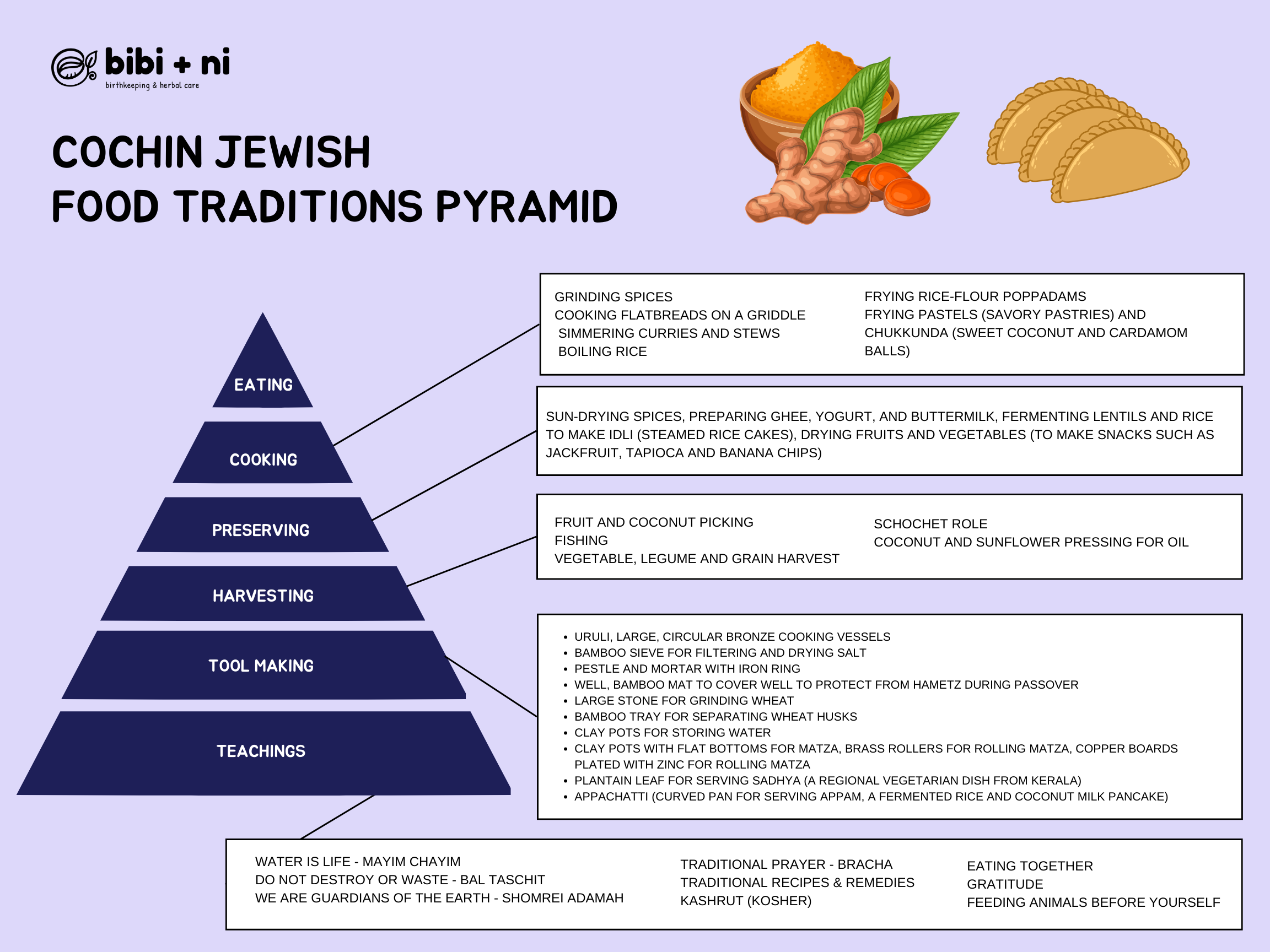 Jewish Food Traditions Graphics - Naomi Spector