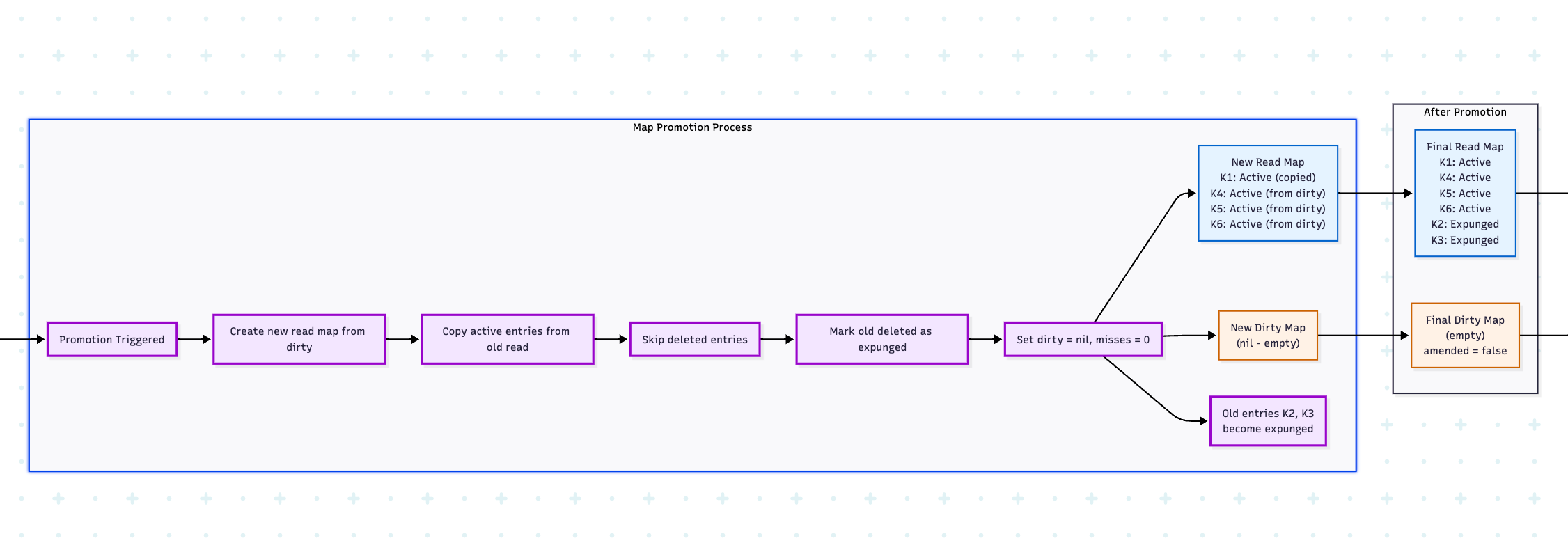 Dive Deep Series: Sync.Map in Golang - by Pratik Pandey