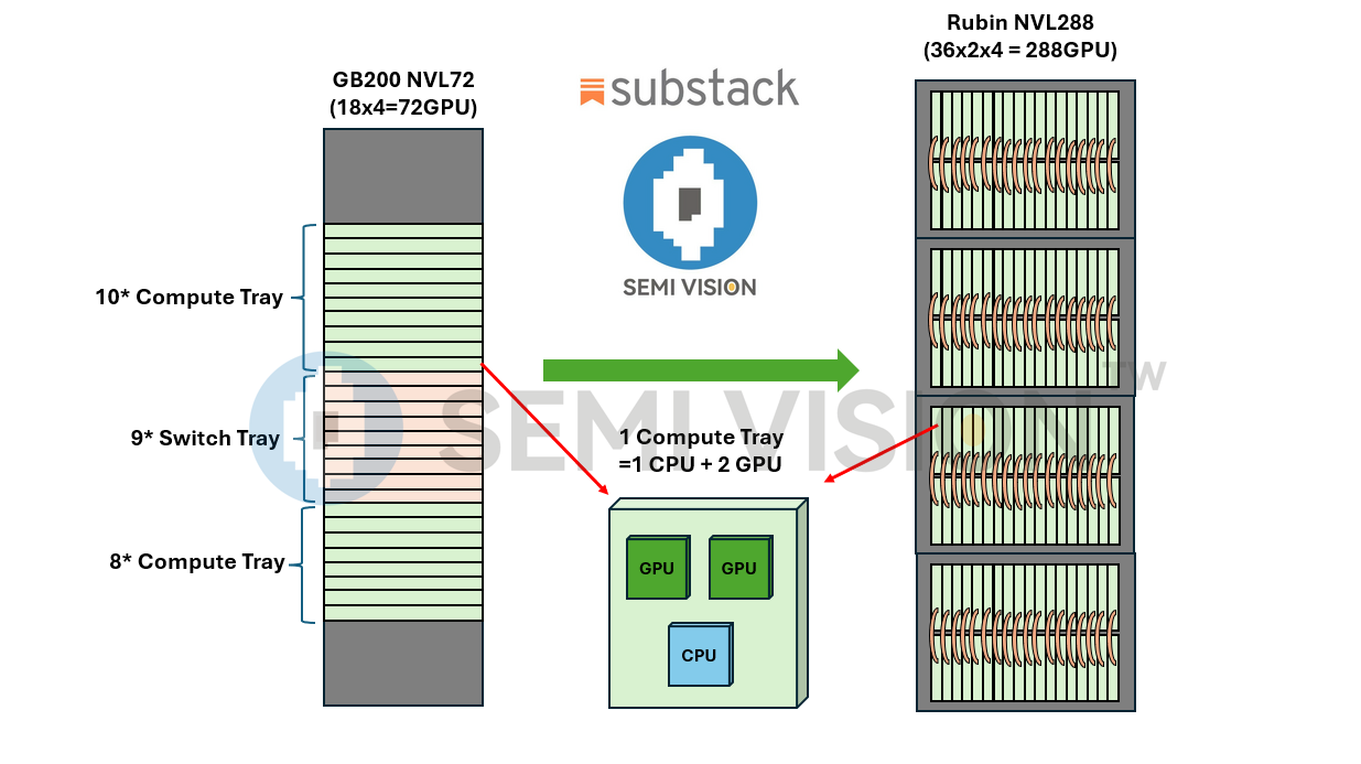 Nvidia GTC AI Conference Preview: GB300, CPO switches, and NVL288
