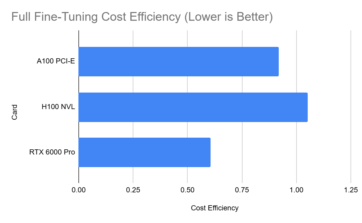 RTX 6000 Pro vs H100 & A100: Best Single-GPU Choice for Fast, Low-Cost ...