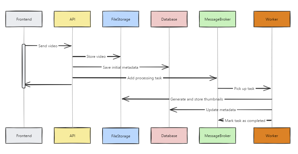 Work Queues: The Simplest Form of Batch Processing
