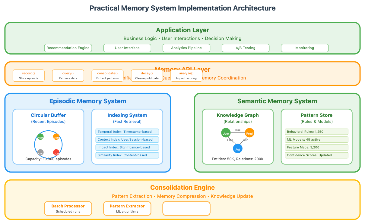 Memory Systems in AI Agents: Episodic vs. Semantic