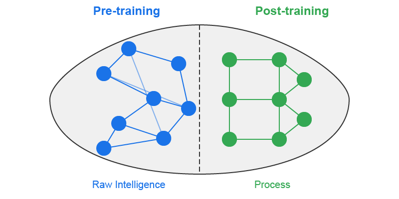 What GPT-4.5 Represents: What are Pre-training and Post-training?