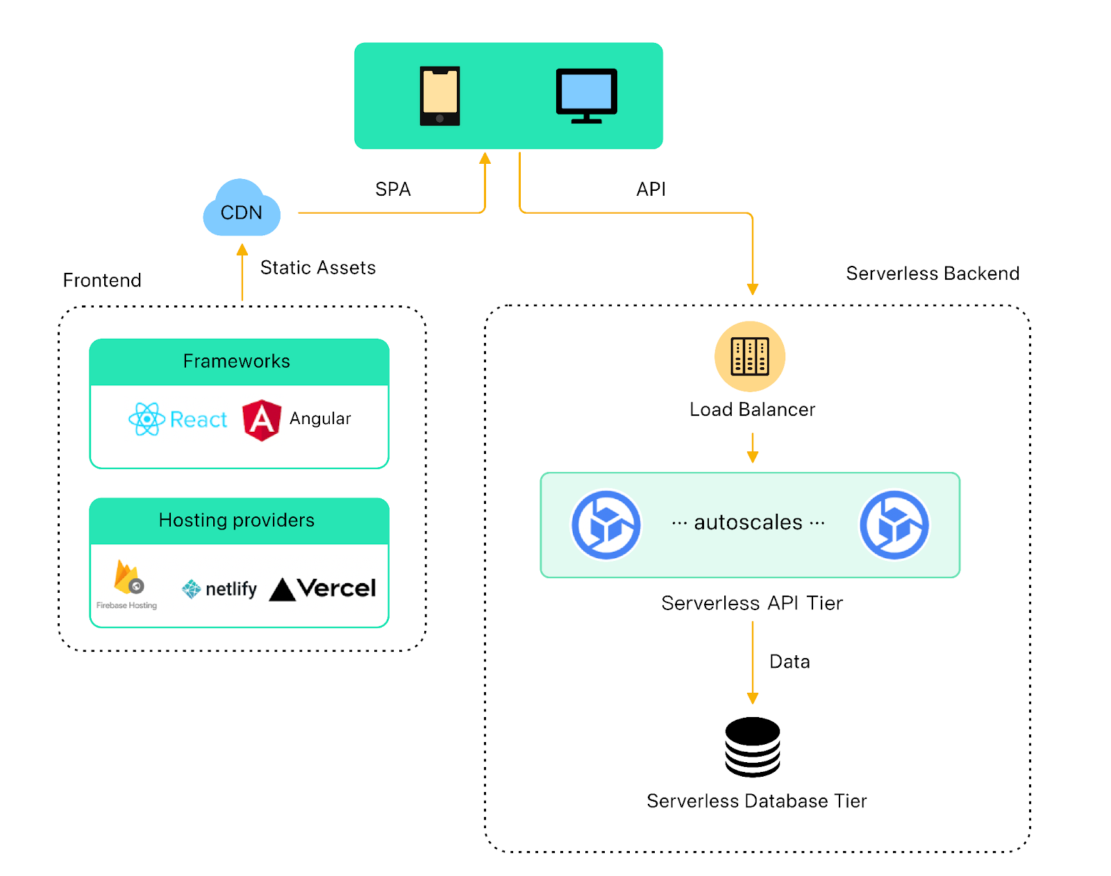 From 0 to Millions: A Guide to Scaling Your App - Final Part