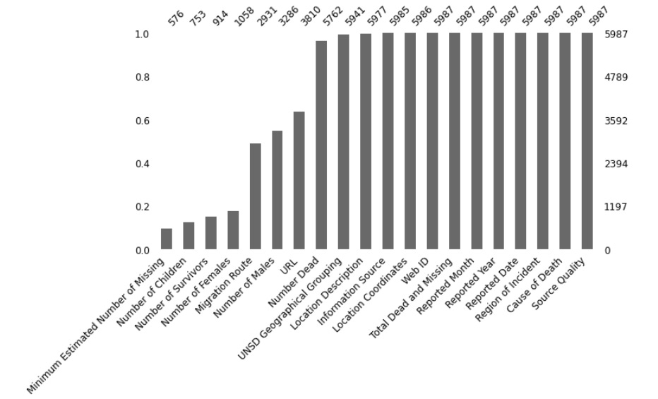 How to Visualize Missing Data Patterns with missingno in Python - NBD ...