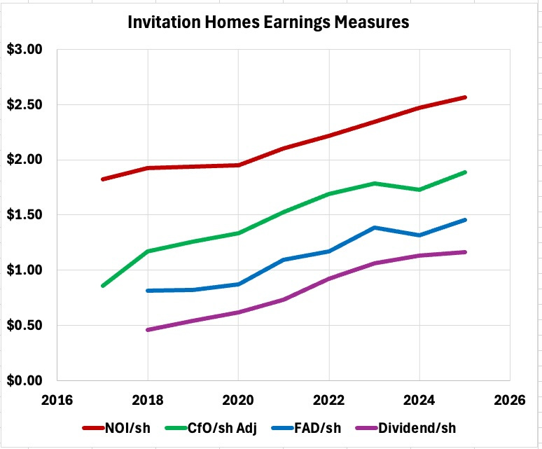 RPD Looks at Invitation Homes - by Paul Drake
