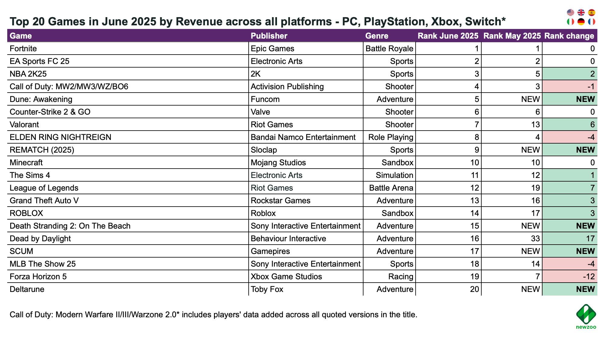 Newzoo: Top 20 PC/Console Games of June 2025 by Revenue and MAU