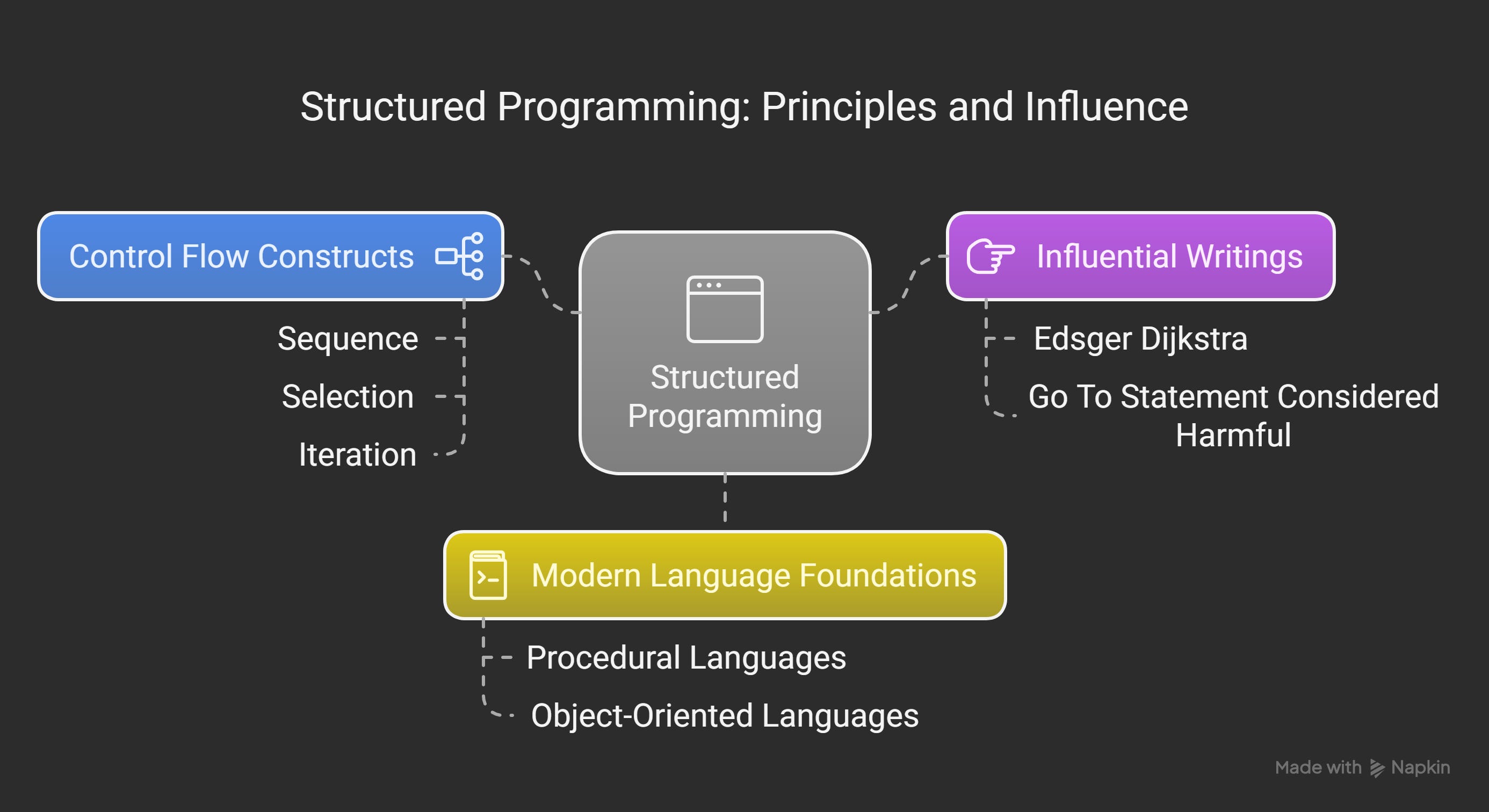 History of Paradigms of Programming and Coding