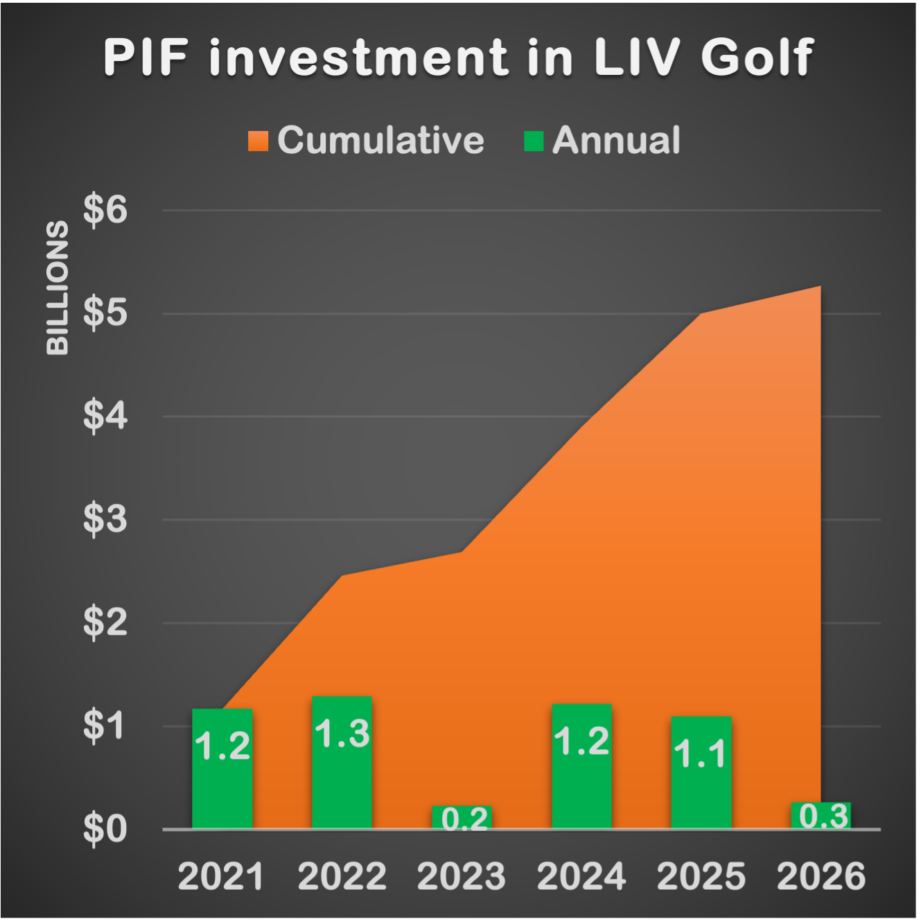 PIF approves $267 million of fresh capital for LIV Golf