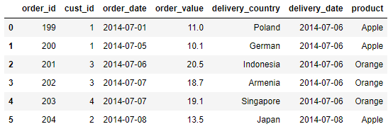 Deep Dive into Pandas DataFrame Merging