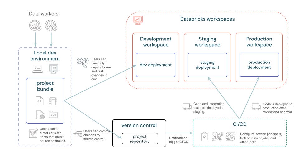 Modernizing Databricks: Setting Up a Local Dev Environment with Dev Containers and Asset Bundles