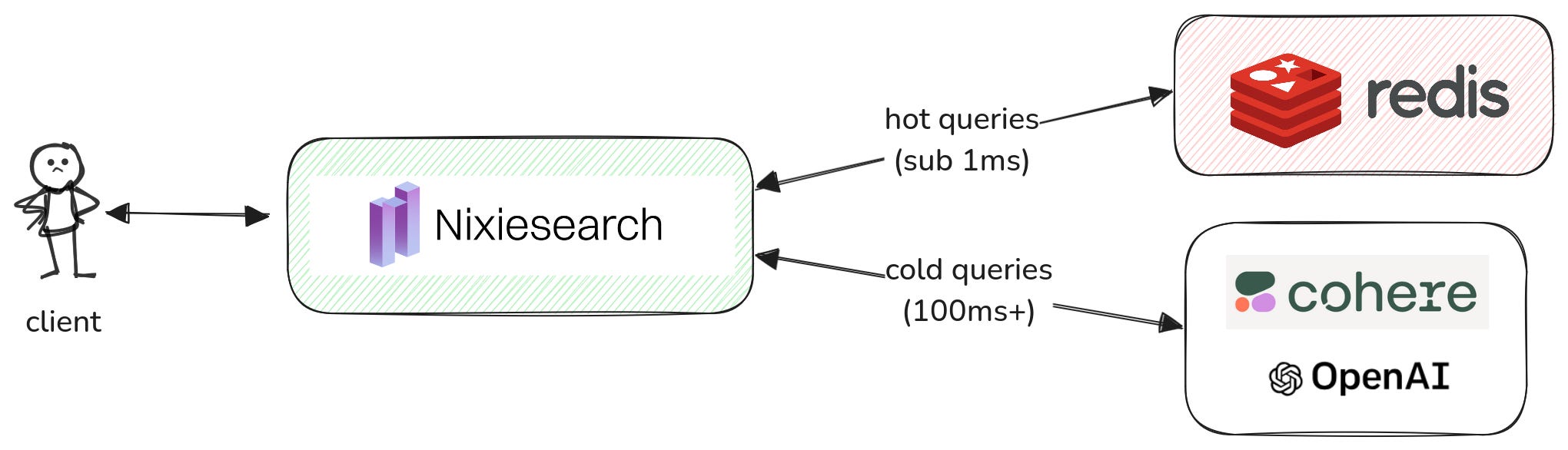 Benchmarking API latency of embedding providers (and why you should always cache your embeddings)