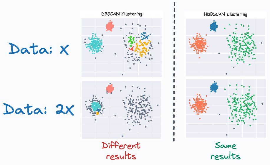 HDBSCAN vs. DBSCAN - by Avi Chawla