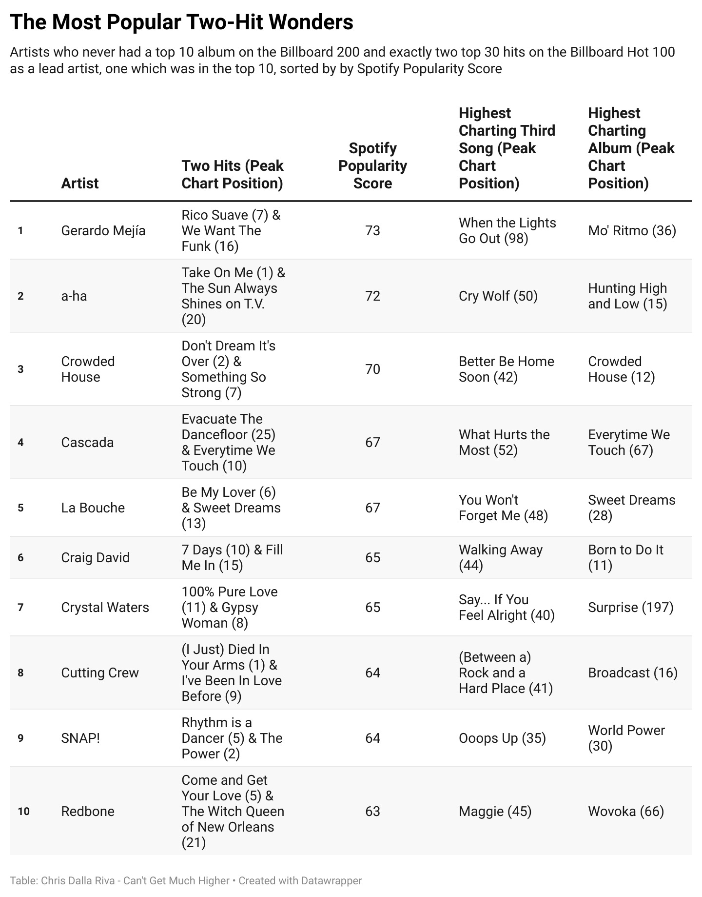 The Greatest Two-Hit Wonders - by Chris Dalla Riva