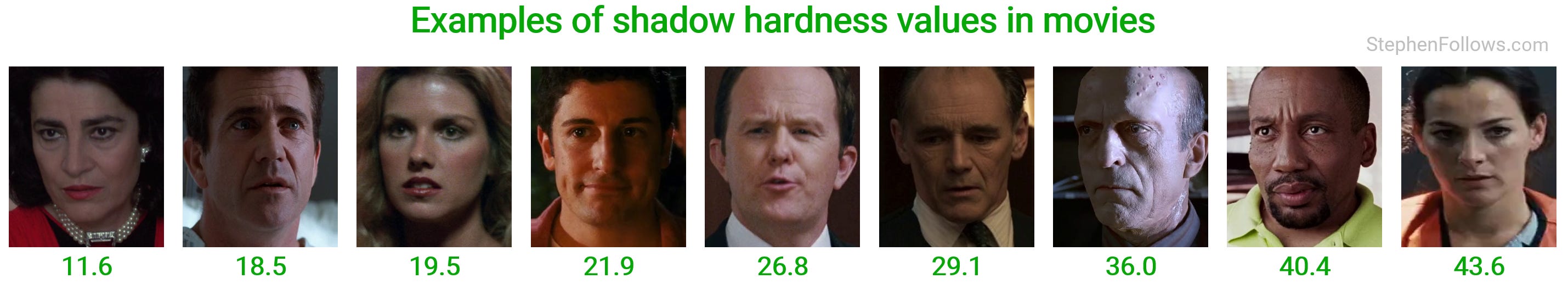 Are modern movies using flatter lighting than in the past?