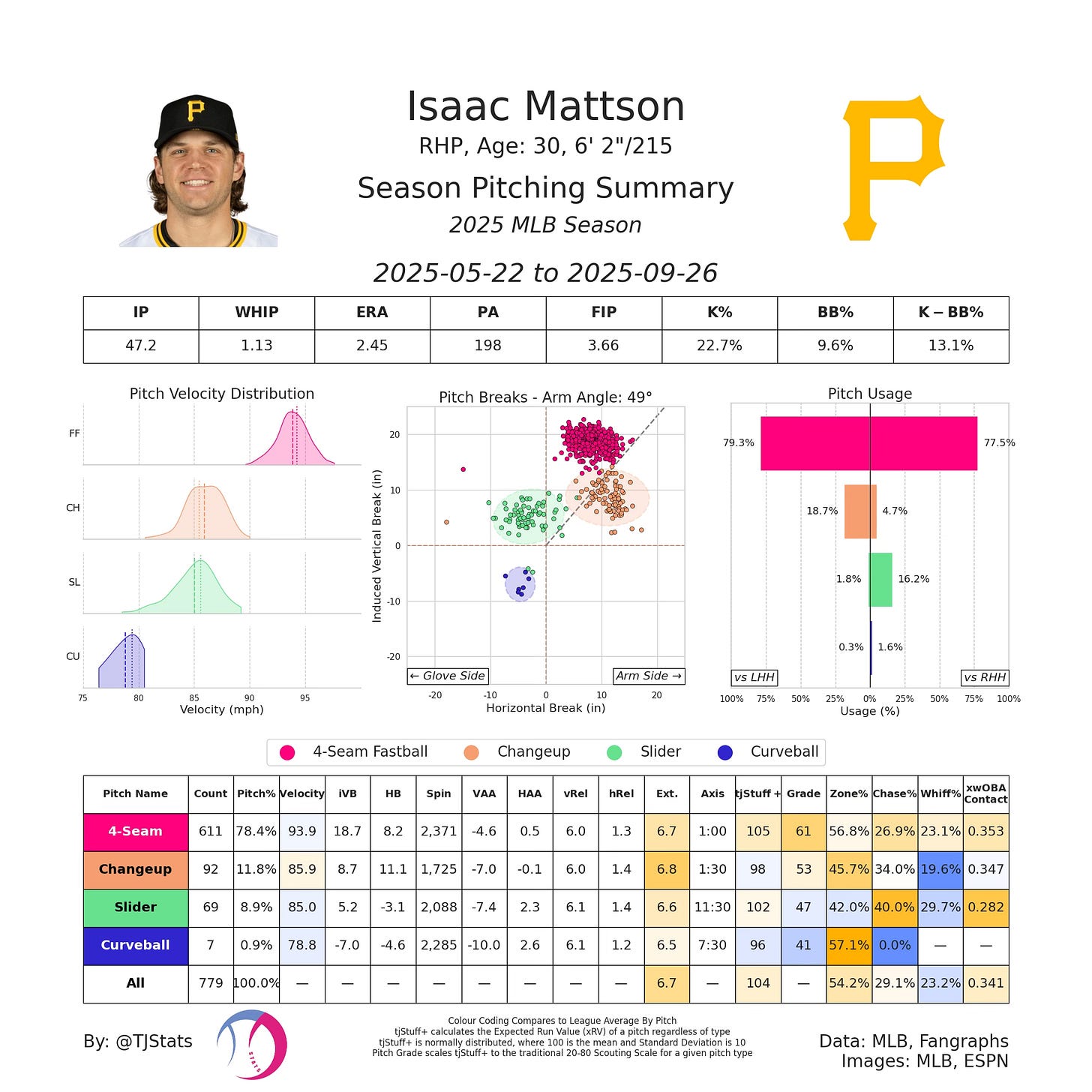 Isaac Mattson: Fastball usage key to 2025 success with Priates