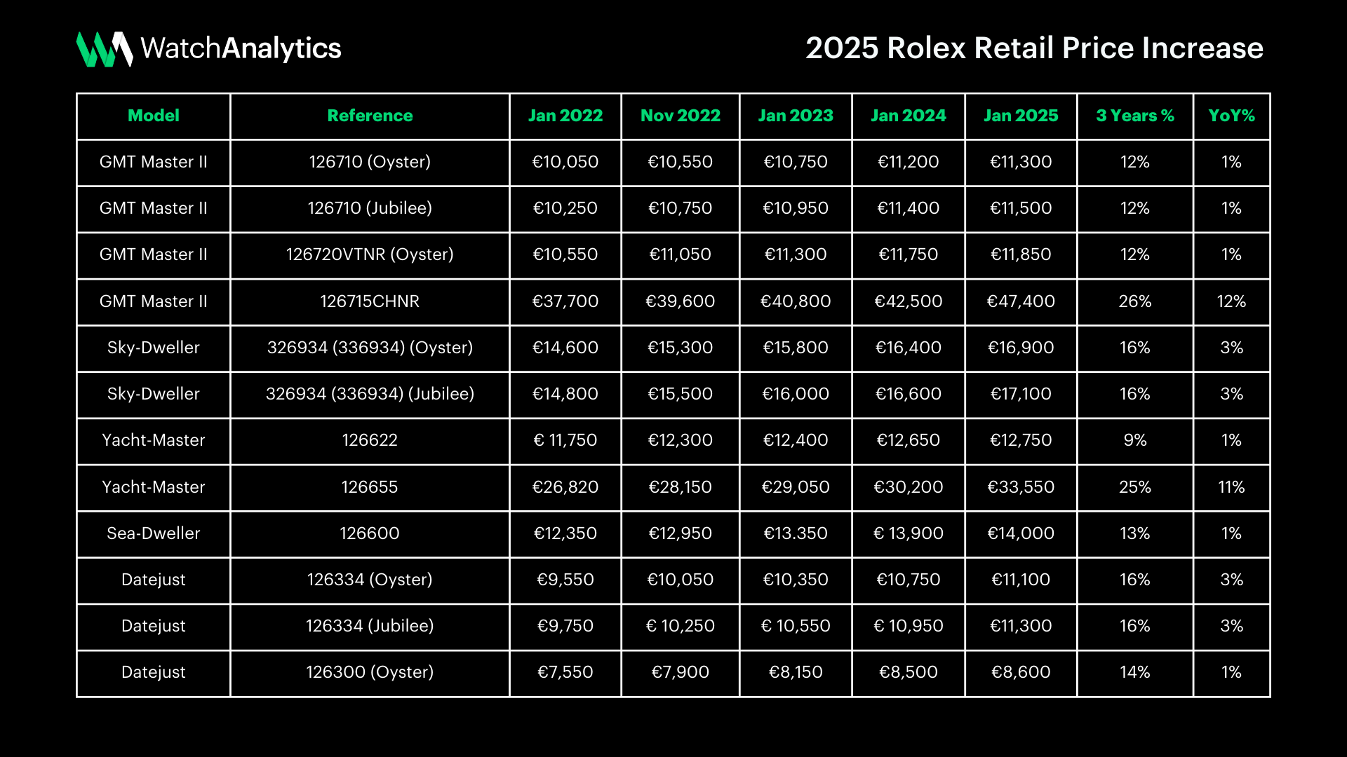 Rolex Increases List Prices for 2025
