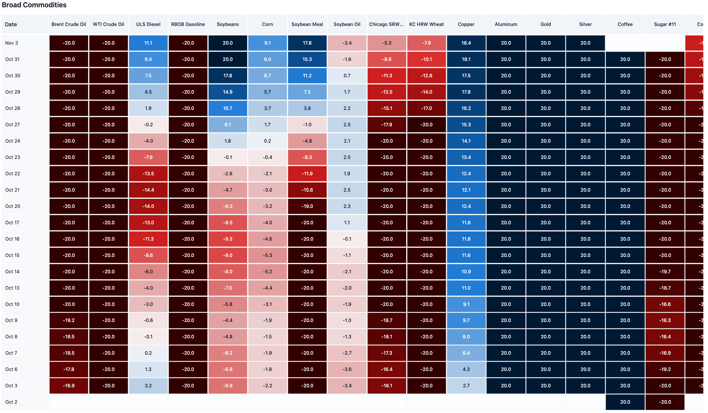 Weekly Trend Board - by Sam Shiffman - Clark Street