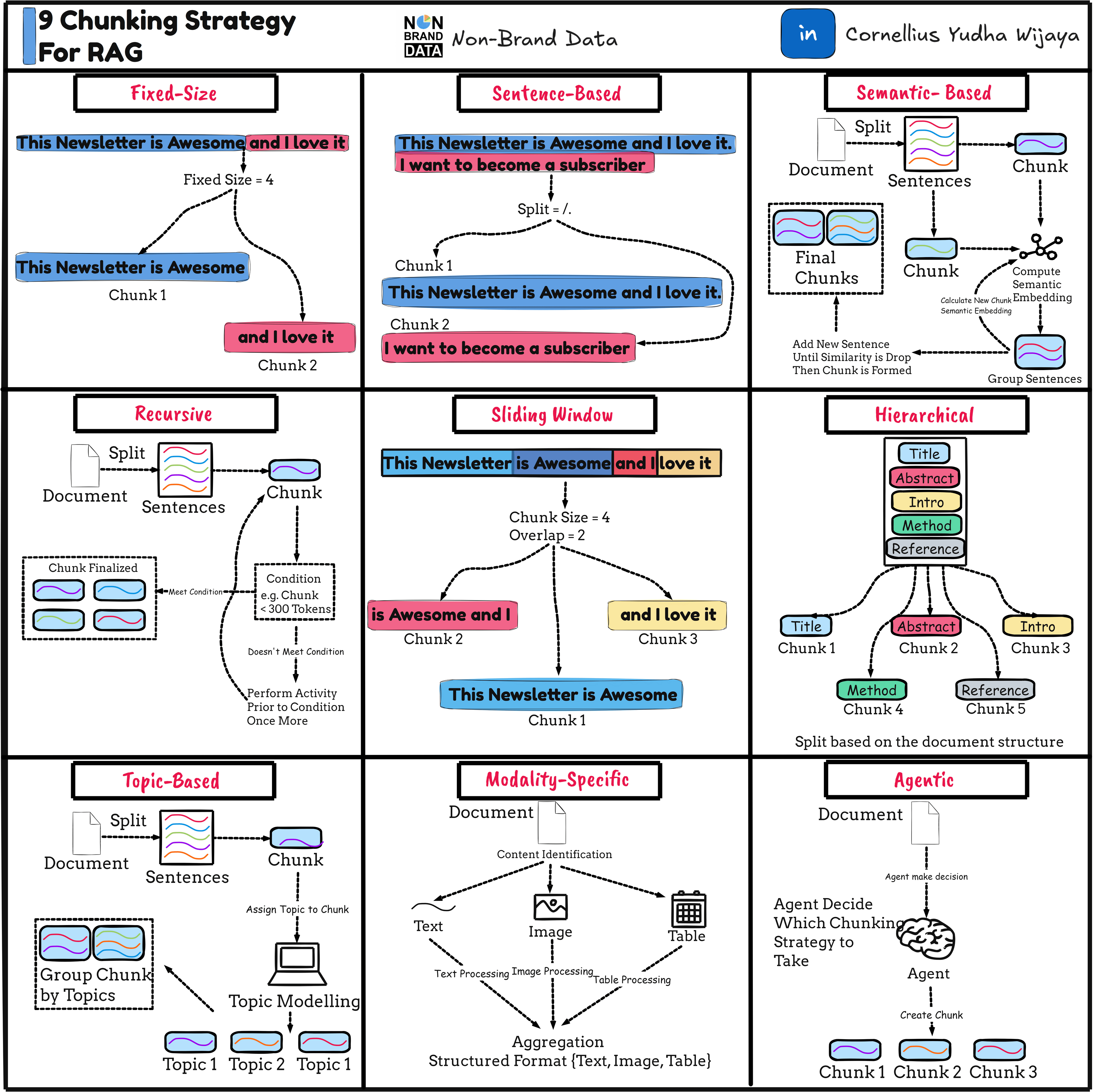 9 Chunking Strategies to Improve RAG Performance